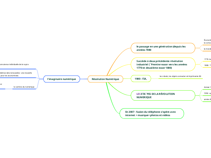 Résolution Numérique - Mind Map